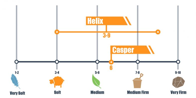 Our Helix vs. Casper Mattress Comparison - Who Wins This 2018 Duel?