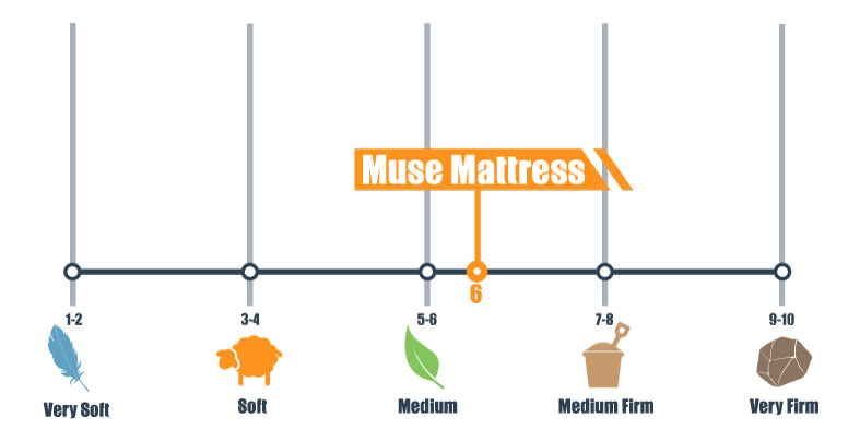 Muse Mattress Review - Our In Depth Analysis with Pros & Cons for 2020