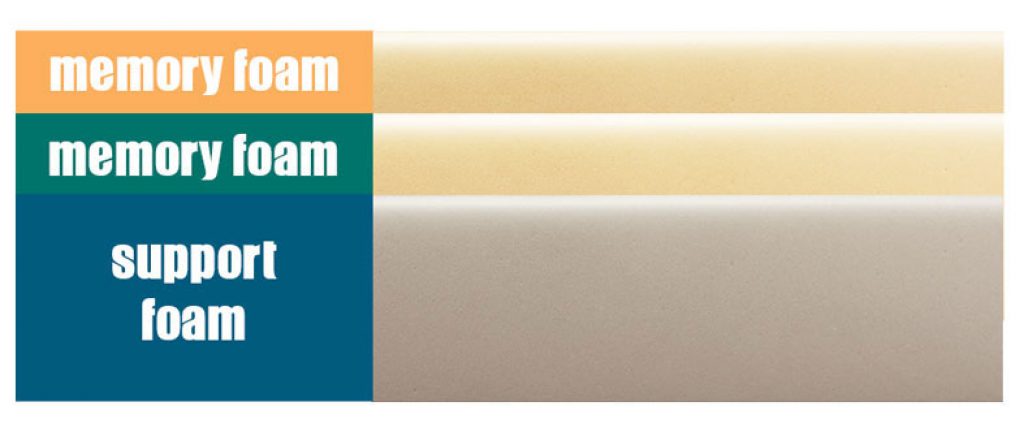 Foam vs. Memory Foam Beds: Is One Type Better?