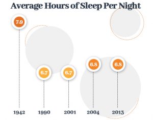 54 Shocking Sleep Statistics and Trends (2024) - Sleep Advisor