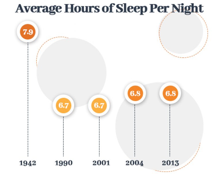 54 Shocking Sleep Statistics and Trends (2024) - Sleep Advisor