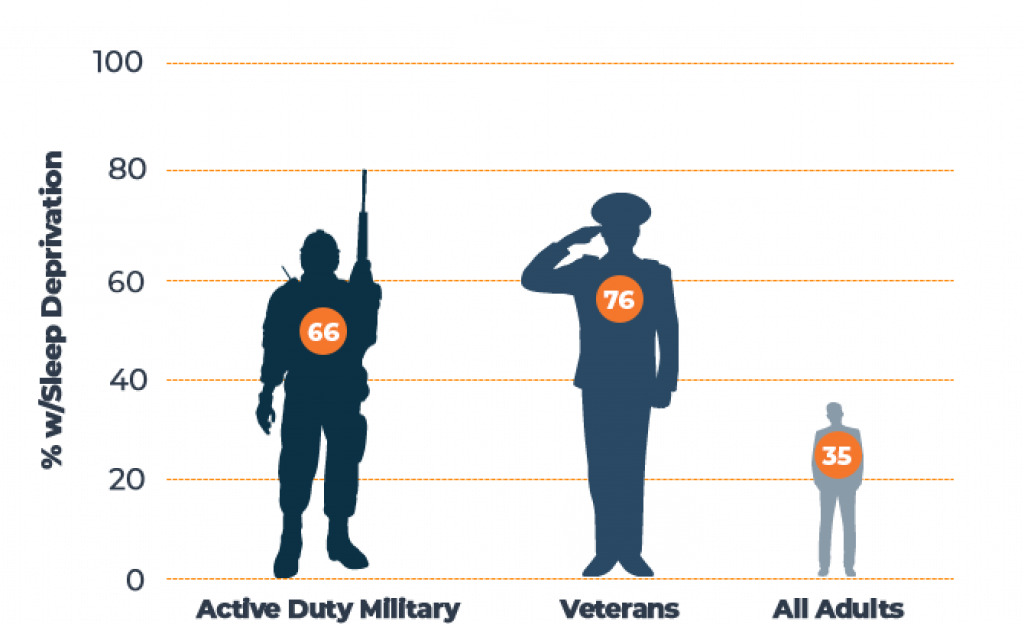 Sleep Deprivation in the Military: Finding Help | Sleep Advisor