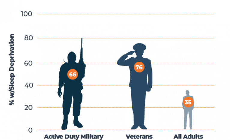 Sleep Deprivation in the Military: Finding Help | Sleep Advisor