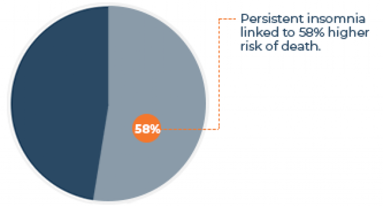 10 Insomnia Statistics That Might Surprise You | Sleep Advisor