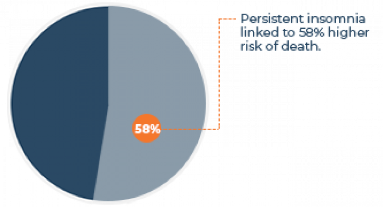10 Insomnia Statistics That Might Surprise You | Sleep Advisor