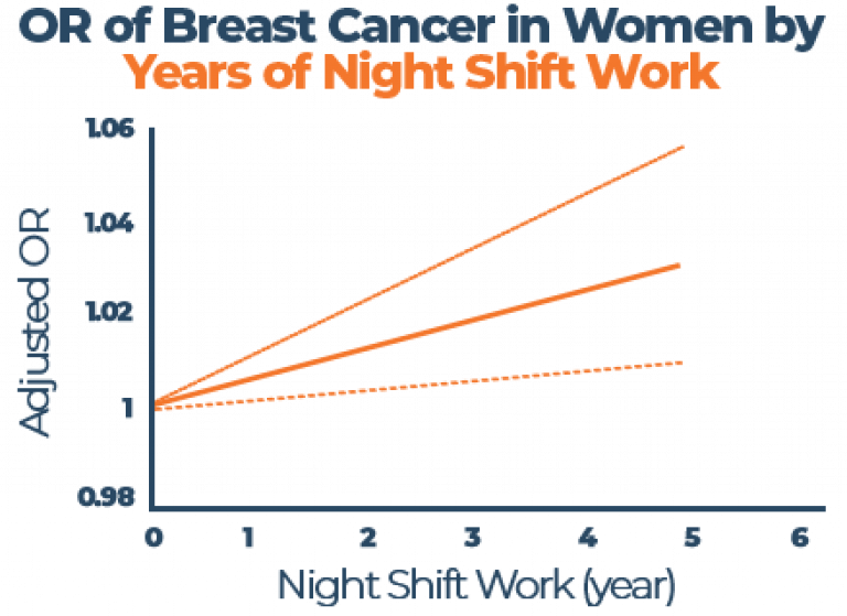 Lack of Sleep and Cancer - Unraveling the Current Research