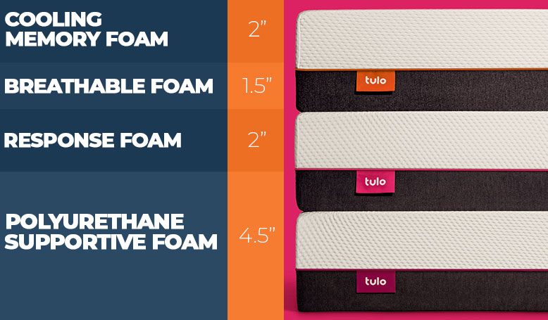 Our Tulo Mattress Review for 2020 - Is it Worth the Money?