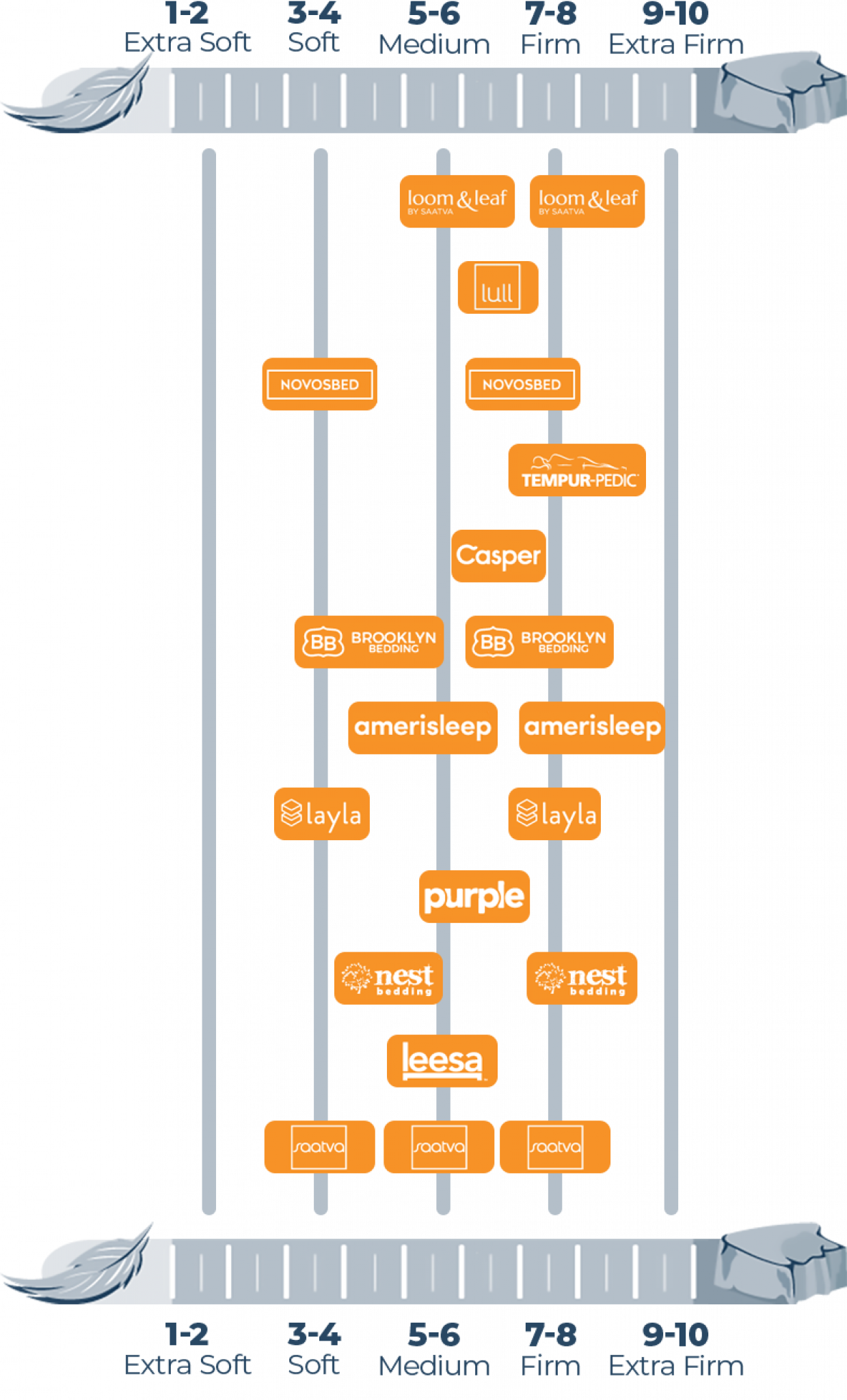 Mattress Firmness Scale & Guide a must read before buying (2023 ...