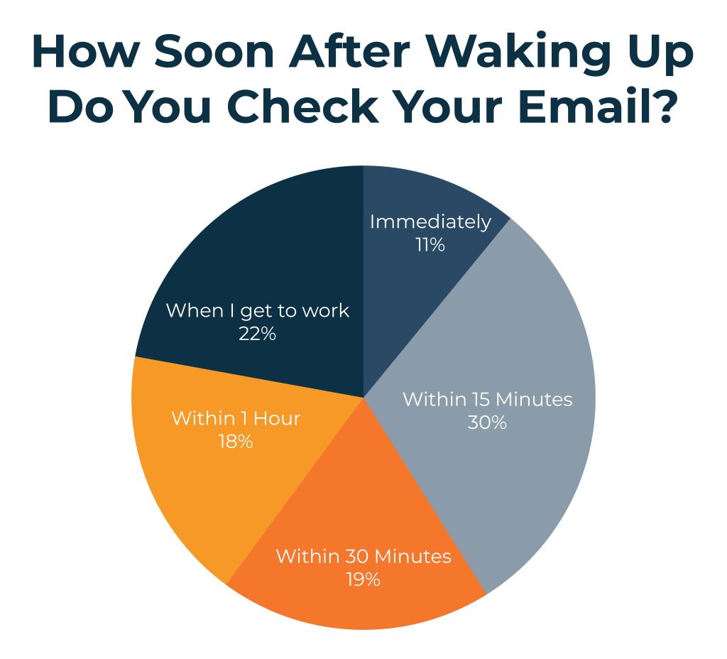 Majority of Americans Check Their Email Before Breakfast