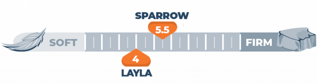 Sparrow Signature Hybrid vs. Layla (2025) - Sleep Advisor