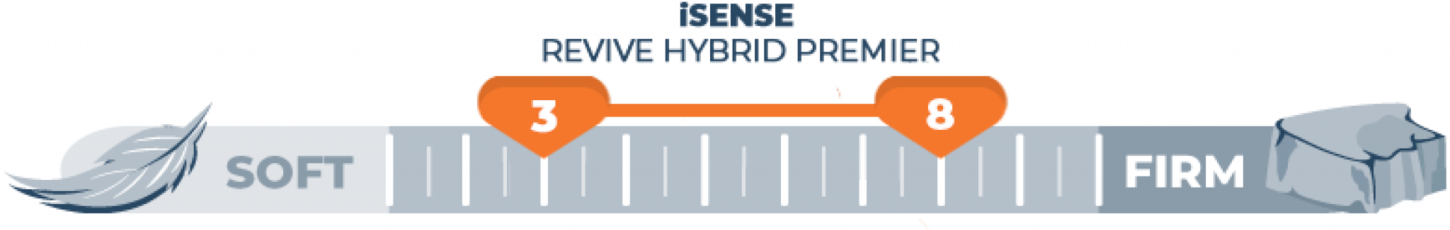 iSense Revive Hybrid Premier Mattress Review - Sleep Advisor