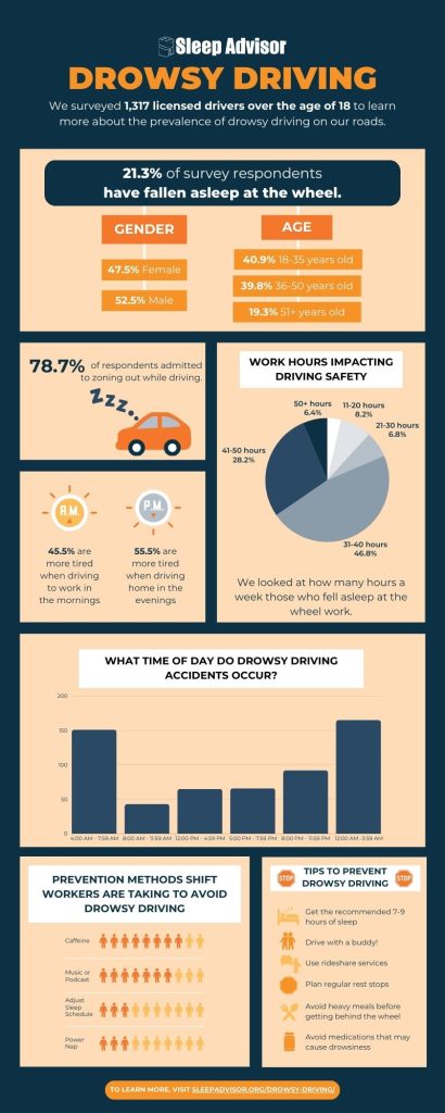 Drowsy Driving Statistics - 2024 Survey